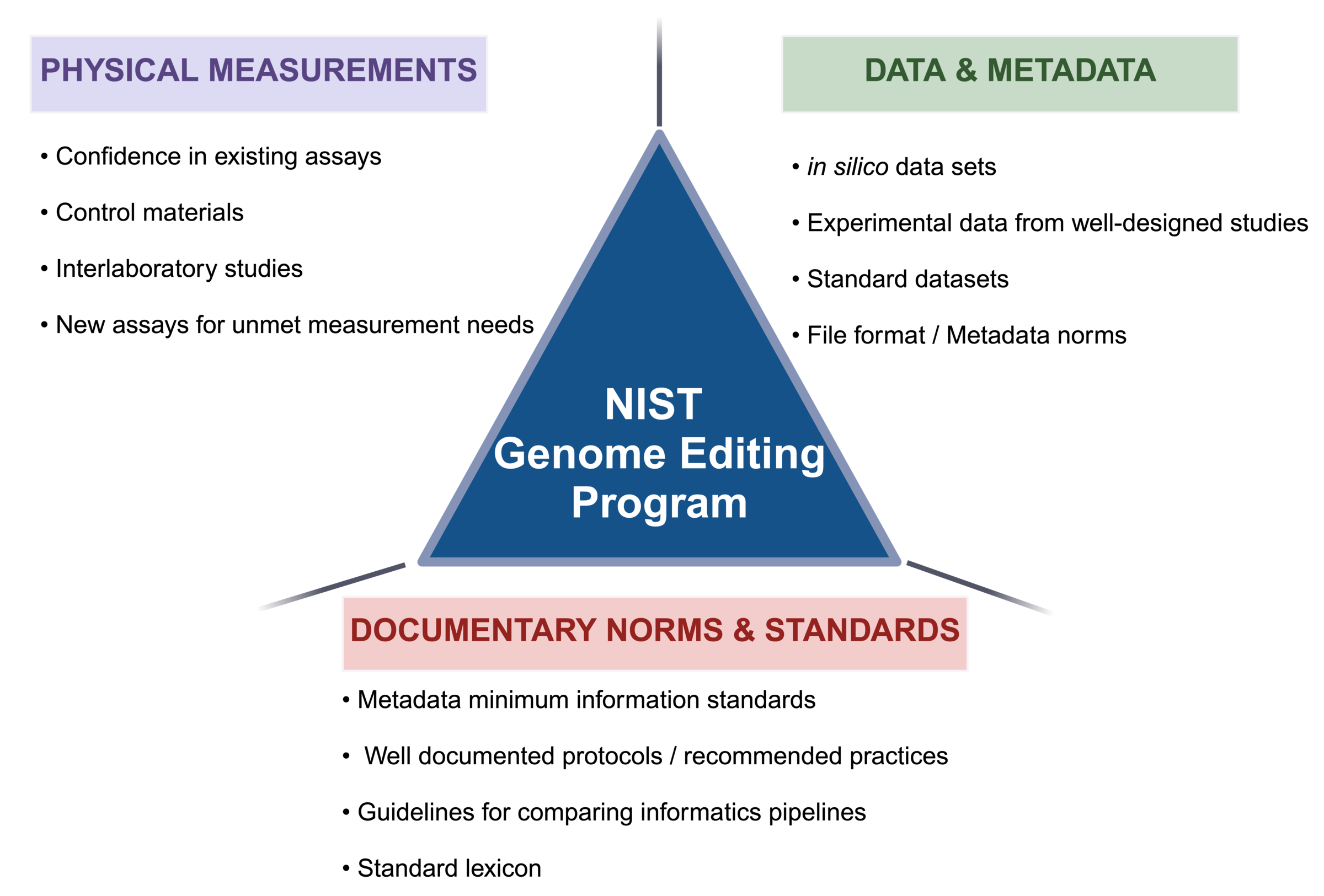 NIST Genome Editing Program Primary Focus Areas